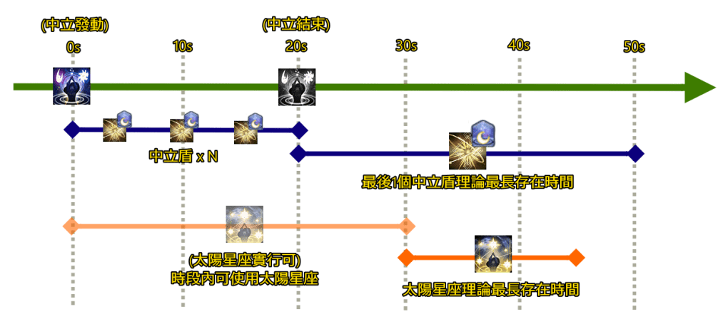 [FF14] 7.0 黄金版 占星術師心得 初階 – J's Blog
