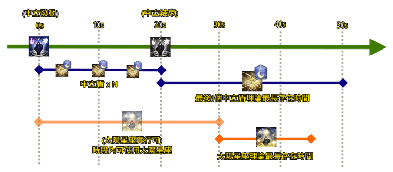 [FF14] 7.0 黄金版 占星術師心得 初階 – J's Blog